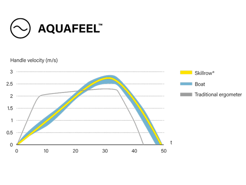 Rowing machine Skillrow - Connected Gym Rowing equipment - Technogym